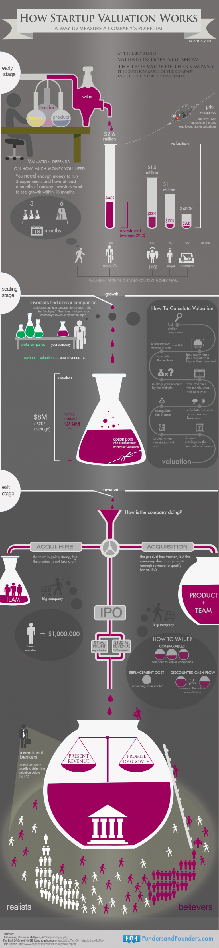 How Startup Valuation Works - Infographic