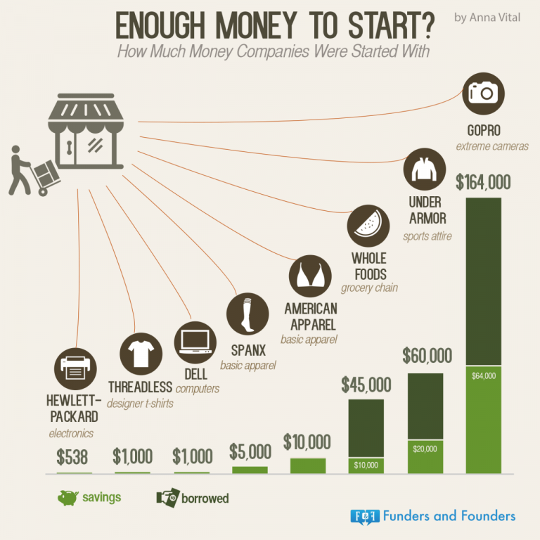 Enough Money To Succeed - Visualized