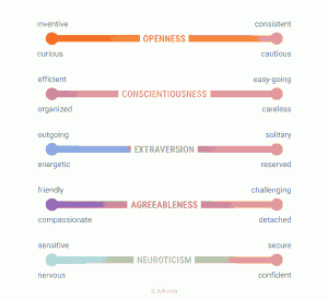 5 Personality Traits - Infographic